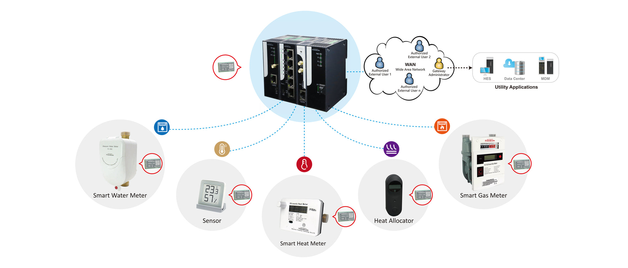 WMB14-868 wM-BUS Module – Friendcom America Inc.